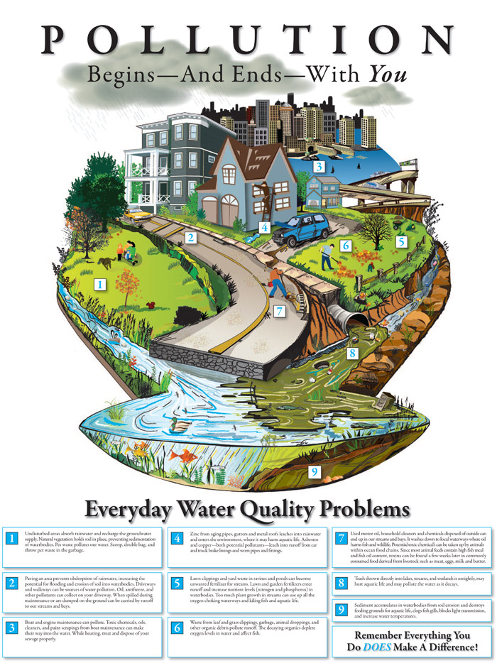 Water Pollution Poster